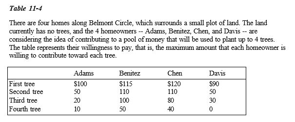 Solved Refer to Table 11-4. Suppose the cost to plant each | Chegg.com