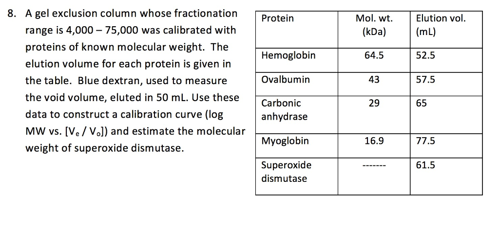 Solved A gel exclusion column whose fractionation range is | Chegg.com