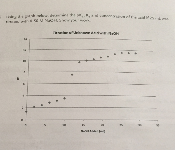 Solved Using the graph below, determine the pK_a, K_a and | Chegg.com