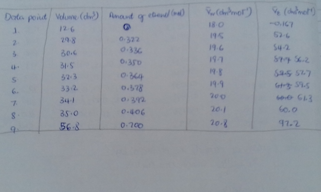 Solved 2. Consider the listed density data of ethanol-water | Chegg.com