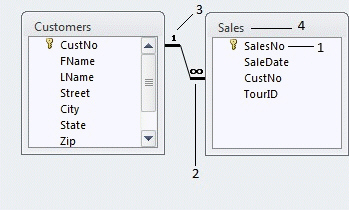 Solved Customers Field Name Data Type CustNo FName LName | Chegg.com