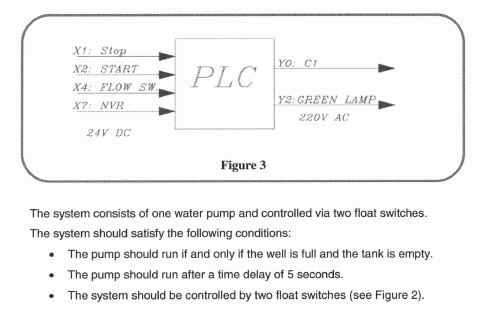 b) Design a PLC circuit (using a ladder diagram) for | Chegg.com