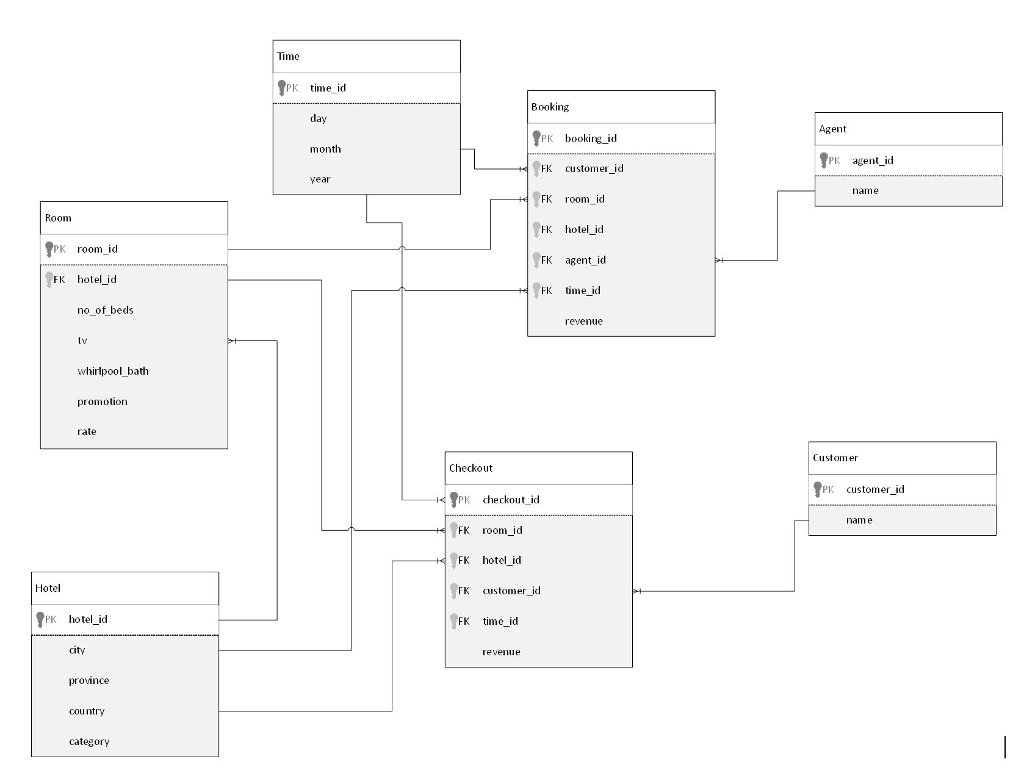 Solved Time PK time id Booking day Agent PK booking id month | Chegg.com