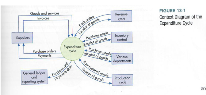 Accounting Information Systems JUST DRAW 3 | Chegg.com