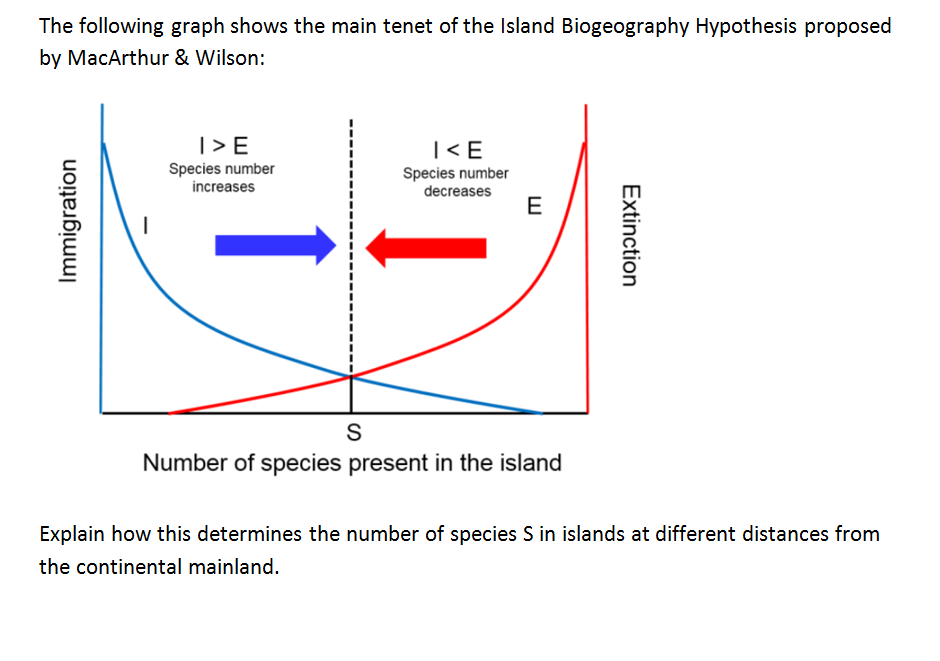 Solved The following graph shows the main tenet of the | Chegg.com