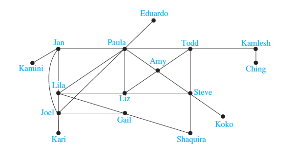 Solved Acquaintanceship and Friendship Graphs. We can use a | Chegg.com