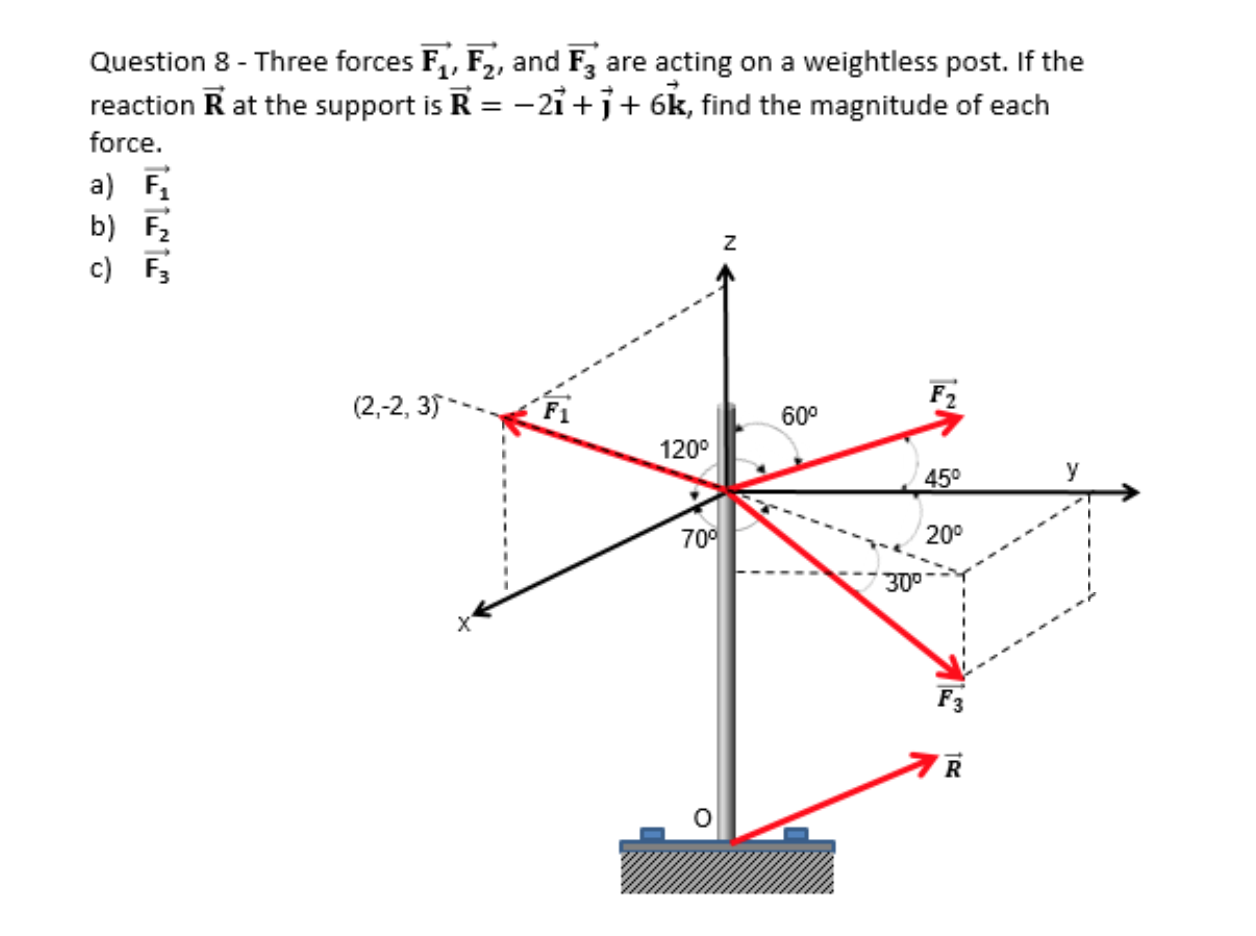Solved Three forces are acting on a weightless post. If the | Chegg.com