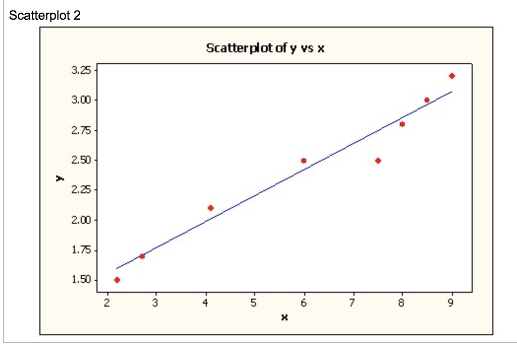 Solved Scatterplot 1 Scatterplot of y vsx 25- 20 15 10 5 7 8 | Chegg.com