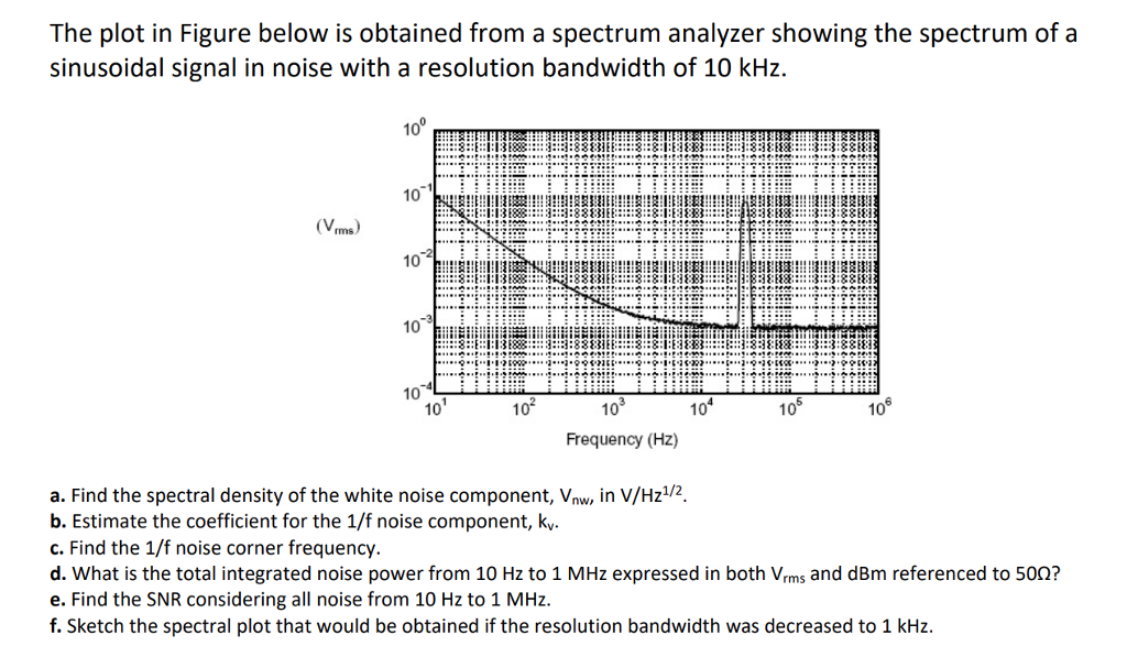 The plot in Figure below is obtained from a spectrum | Chegg.com