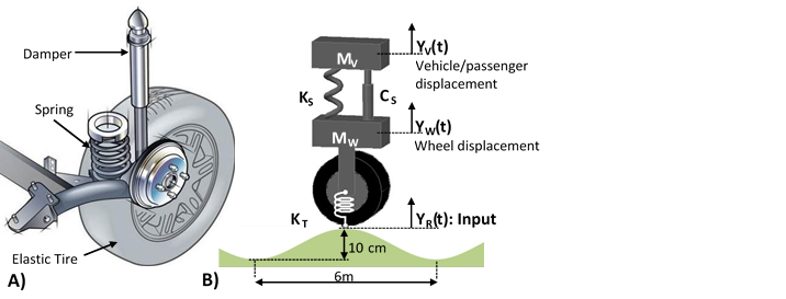 Solved A typical suspension system of a vehicle consists of | Chegg.com