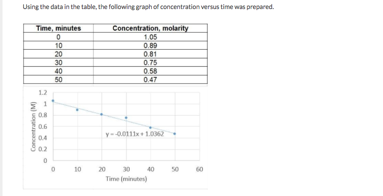 Solved Using the data in the table, the following graph of | Chegg.com