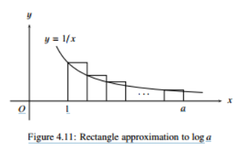 Solved 4.4.1 Suppose we approximate the area log a under y = | Chegg.com