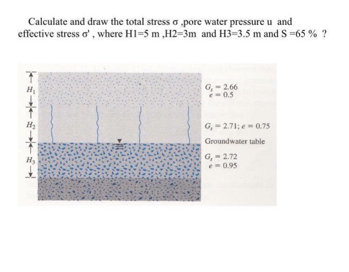 Solved Calculate and draw the total stress o ,pore water | Chegg.com