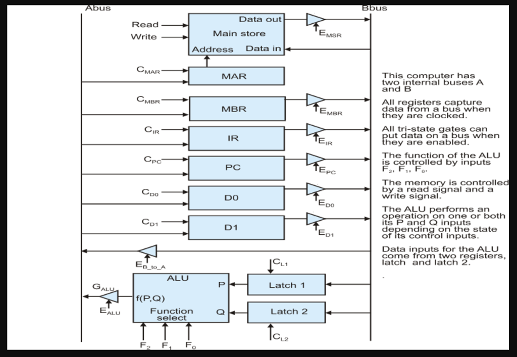 Solved Using Logisim Implement The Alu And The Alu Only 
