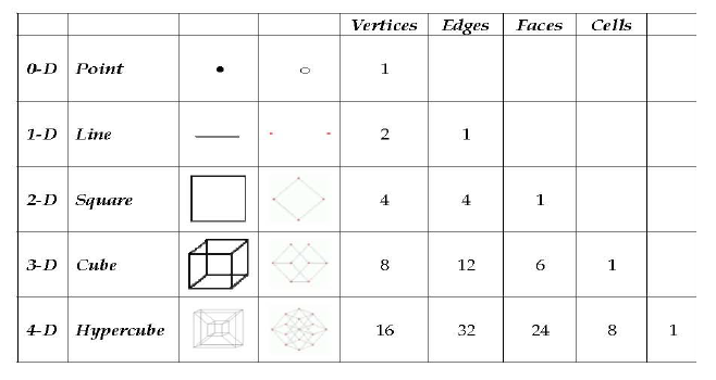 Solved The Tesseract Is The Four ­dimensional Analog Of The Cube If You 1 Answer