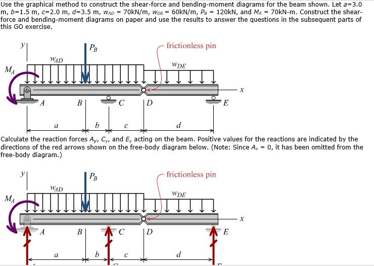 Solved Use the graphical method to construct the shear-force | Chegg.com