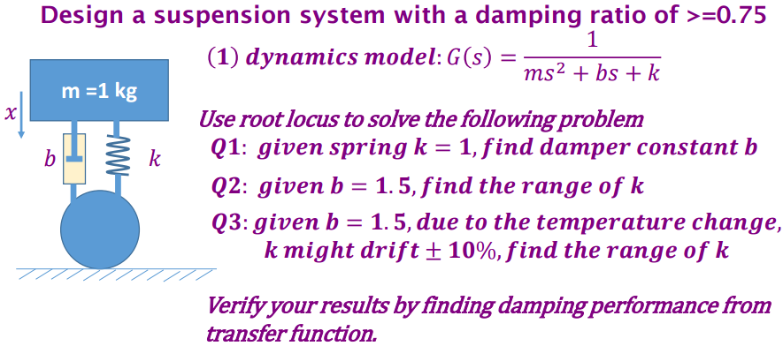 Design a suspension system with a damping ratio of | Chegg.com