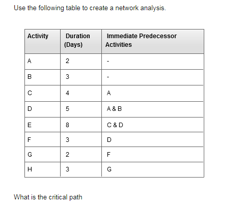 Solved Use the following table to create a network analysis. | Chegg.com