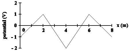 Solved A graph of electric potential versus position is | Chegg.com
