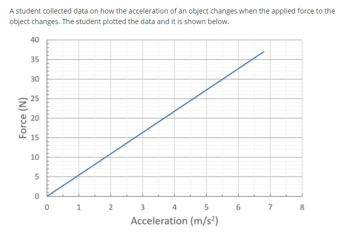 Solved A student collected data on how the acceleration of | Chegg.com