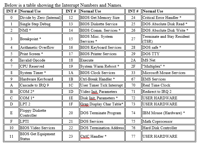 Below is a table showing the Interrupt Numbers and | Chegg.com