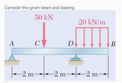 Solved Consider the given beam and loading 50 kN 20 kN/m | Chegg.com