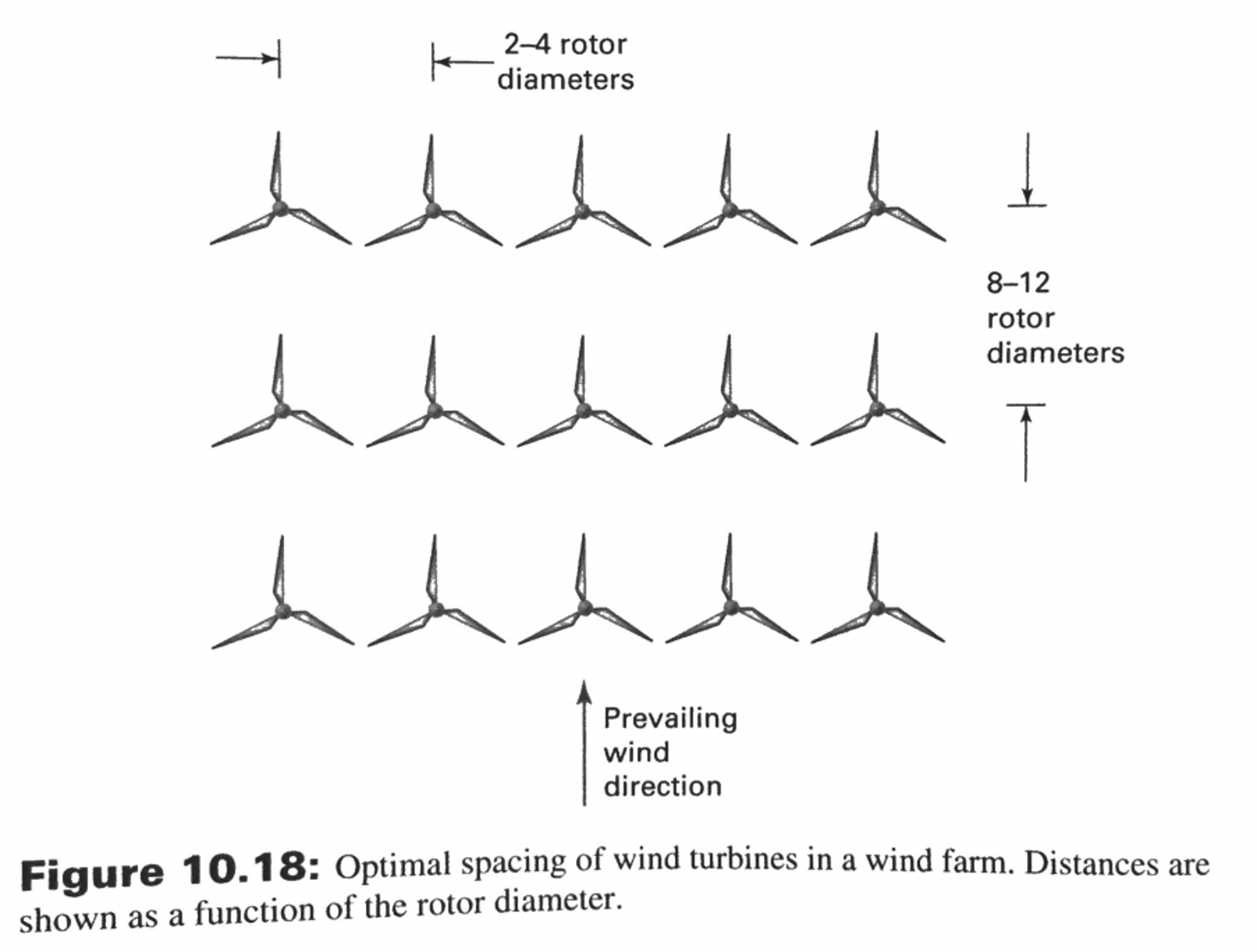 Solved Consider a wind farm consisting of 10-m diameter wind | Chegg.com