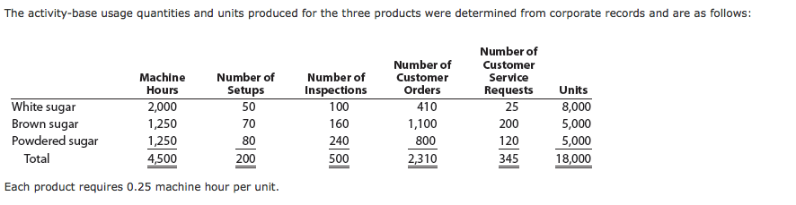 Solved Pure Cane Sugar Company manufactures three products | Chegg.com