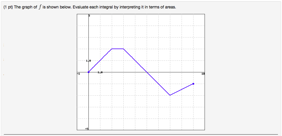 Solved (1 pt) The graph of f is shown below. Evaluate each | Chegg.com