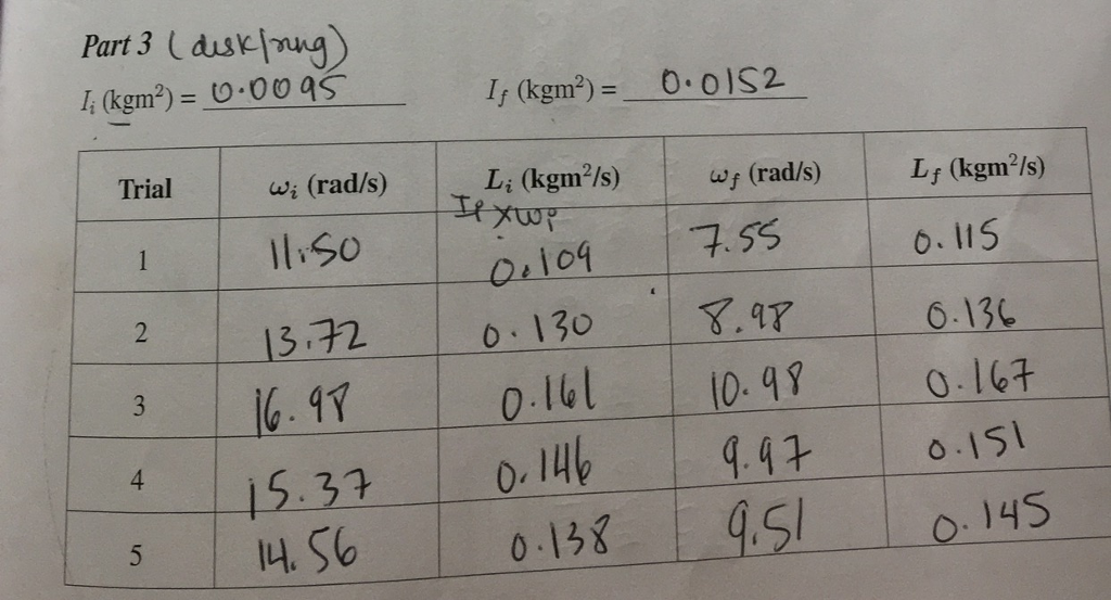 Solved This experiment is for rotational dynamics. 1a: | Chegg.com