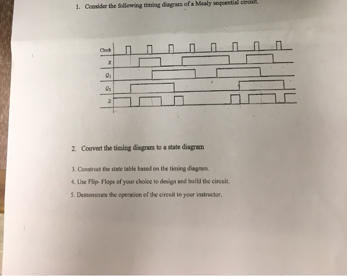 Solved Consider the following timing diagram of a Mealy | Chegg.com