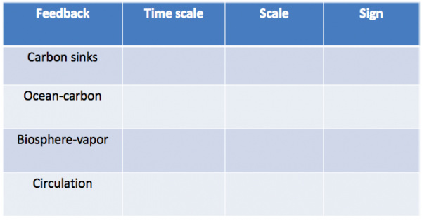 Solved Fill in the table with the time scale on which they | Chegg.com