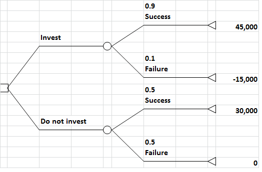 Solved Refer to the decision tree attached. The pay-offs are | Chegg.com