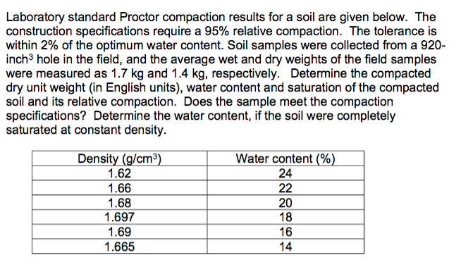 Solved Laboratory standard Proctor compaction results for a | Chegg.com