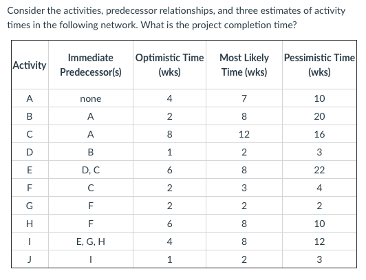 Solved Consider the activities, predecessor relationships, | Chegg.com