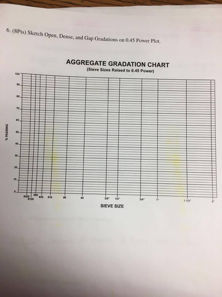 Solved 6. (8Pts) ketch open, Dense, and Gap Gradations on | Chegg.com
