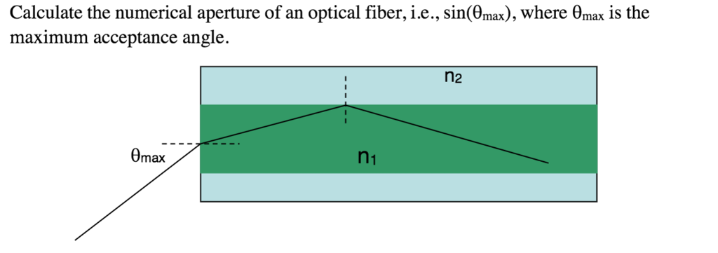 Solved Calculate the numerical aperture of an optical fiber, | Chegg.com