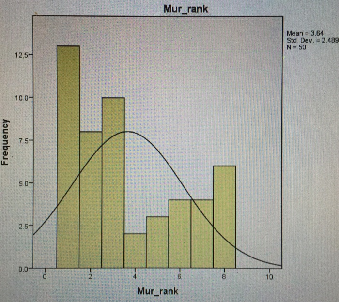 Solved From the descriptive statistic table and histograms | Chegg.com