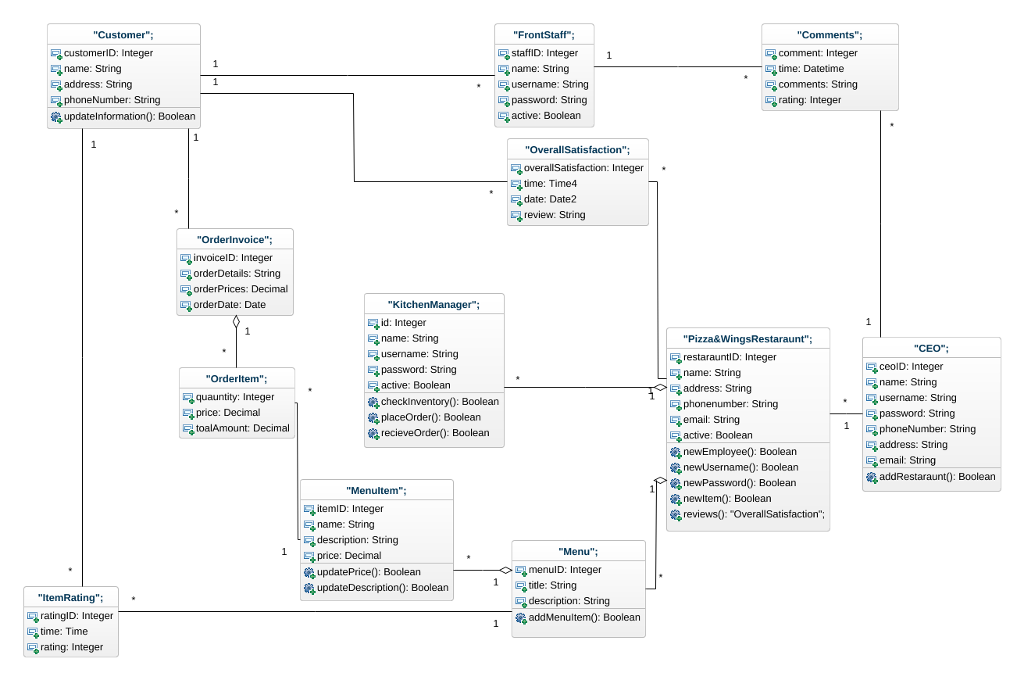 "FrontStaff taffD: Integer name: String username: | Chegg.com