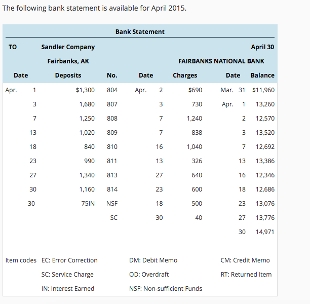 Solved Bank Reconciliation The bank reconciliation made by | Chegg.com