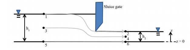 Solved Consider three different streamlines in this open | Chegg.com