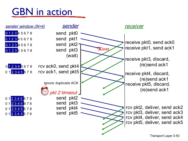 Solved GBN in action sender sender window (NEA send pkt0 0 1 | Chegg.com
