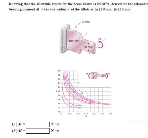 Solved Knowing that the allowable stress for the beam shown | Chegg.com