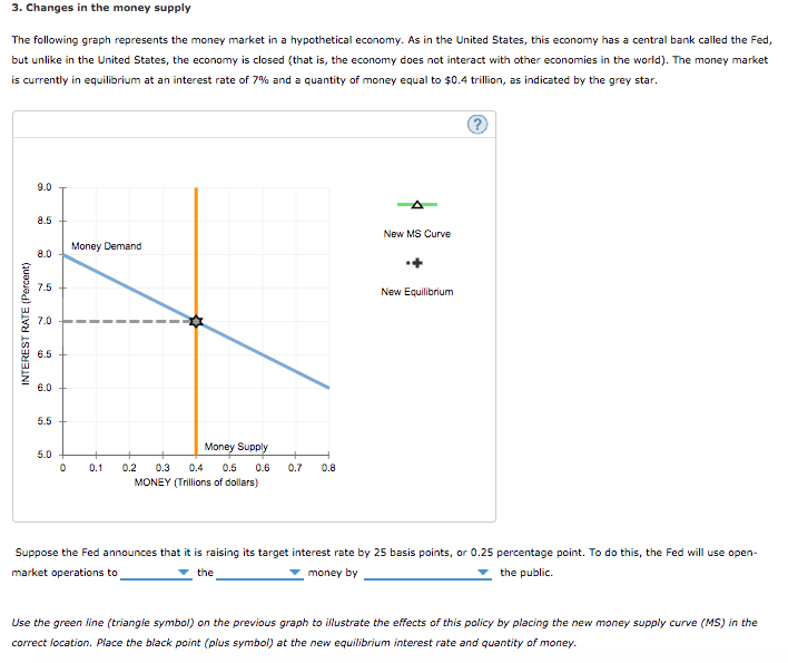 Solved 3. Changes in the money supply The following graph | Chegg.com