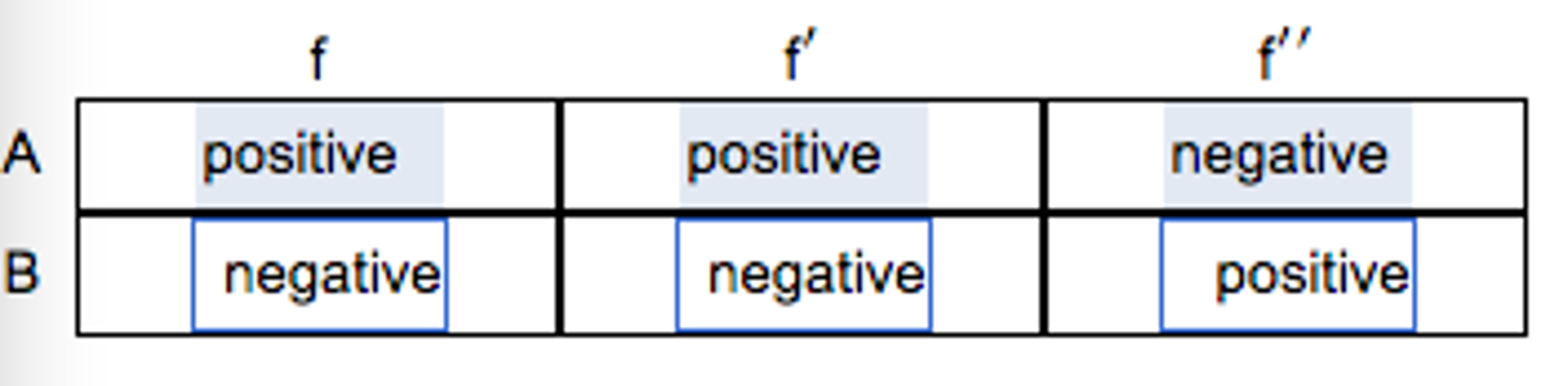 Solved Use the graph below to fill in each entry of the grid | Chegg.com