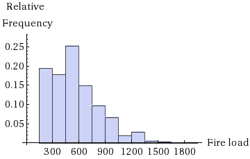 Solved Fire load (MJ/m2) is the heat energy that could | Chegg.com