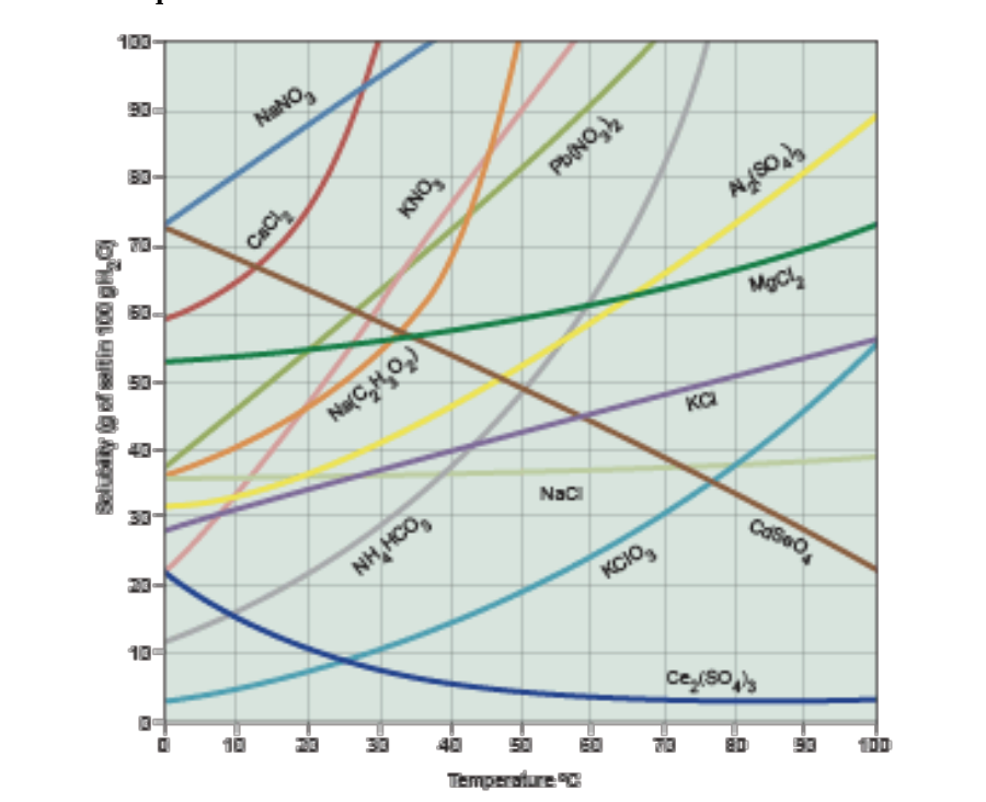 Solved A clear, colorless solution forms when 80.0 g of KCl | Chegg.com