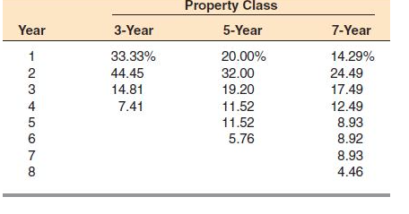 Solved Problem 9-5 Calculating Depreciation [LO 2] A piece | Chegg.com