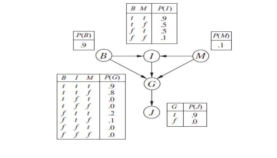 Consider the simple Bayes net below with Boolean | Chegg.com