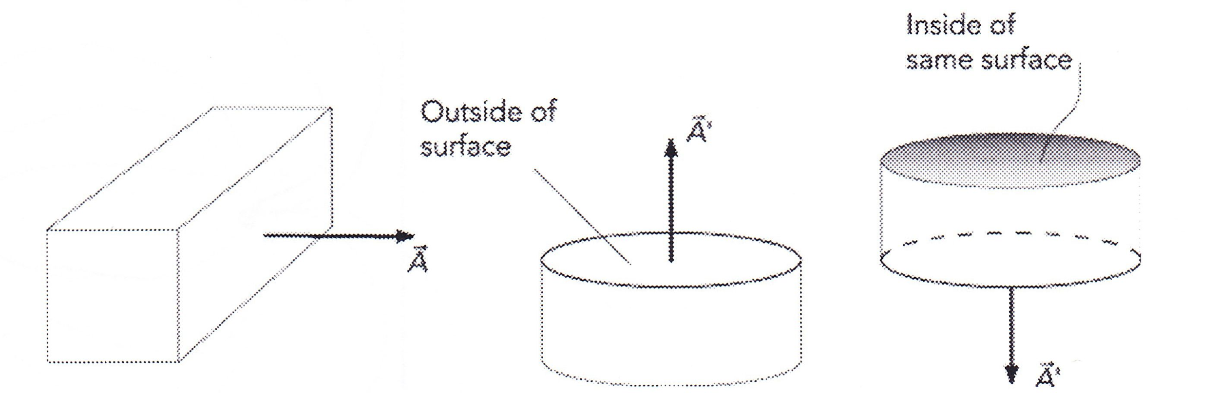 Solved Fig. 20.1. A diagram showing how the normal vector | Chegg.com